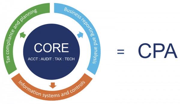 Introducing the New CPA Exam Format – Edspira