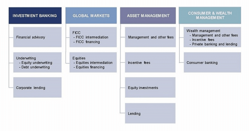 How Does Goldman Sachs Makes Money? – Edspira